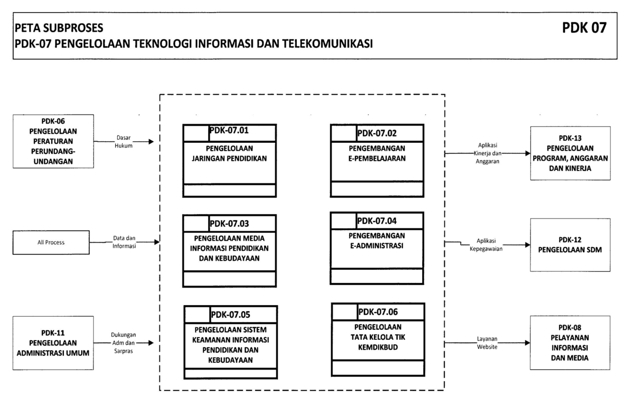 Proses Bisnis Sistem Berjalan