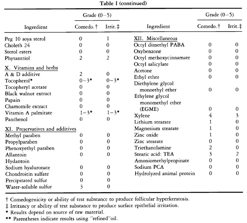 ¿ Comedogenico , Acne , Aceite Mineral ? | Doctora Julia Alfaro ...