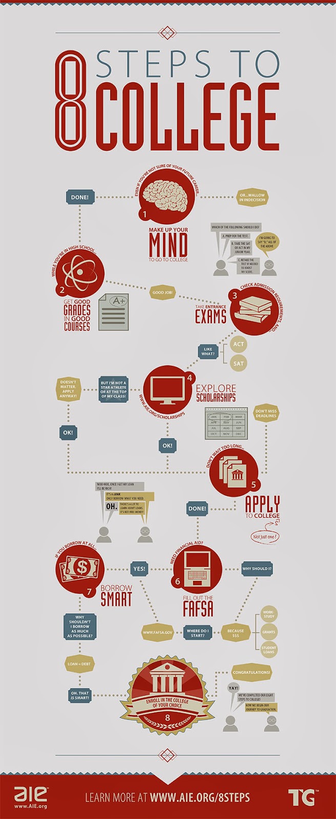 The 8 Steps to College INFOGRAPHIC ~ myDigital Counselor