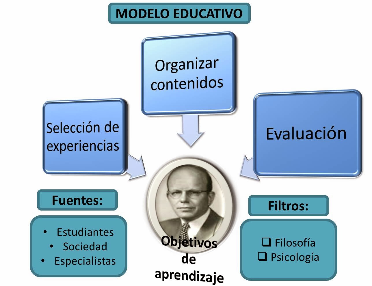 Maestría en Educación: Currículum : Enfoques Curriculares