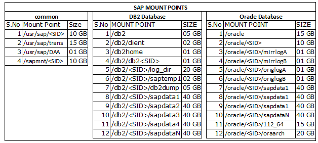 04. SAP R/3 Directory Structure and mount points