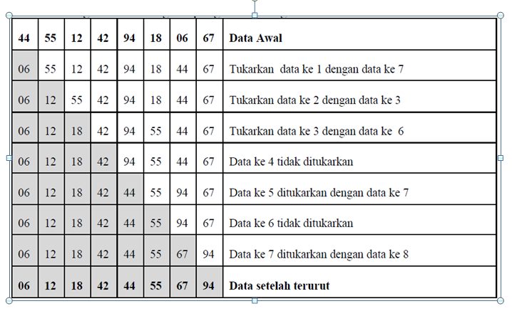 Belajar dan Mengerti SELECTION SORT dan INSERTION SORT pada Bahasa ...