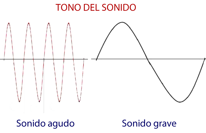 02 – SONIDO PROFESIONAL: Propiedades del sonido musical | Producción ...