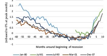 The 2020 (US) Recession ~ Antonio Fatas on the Global Economy