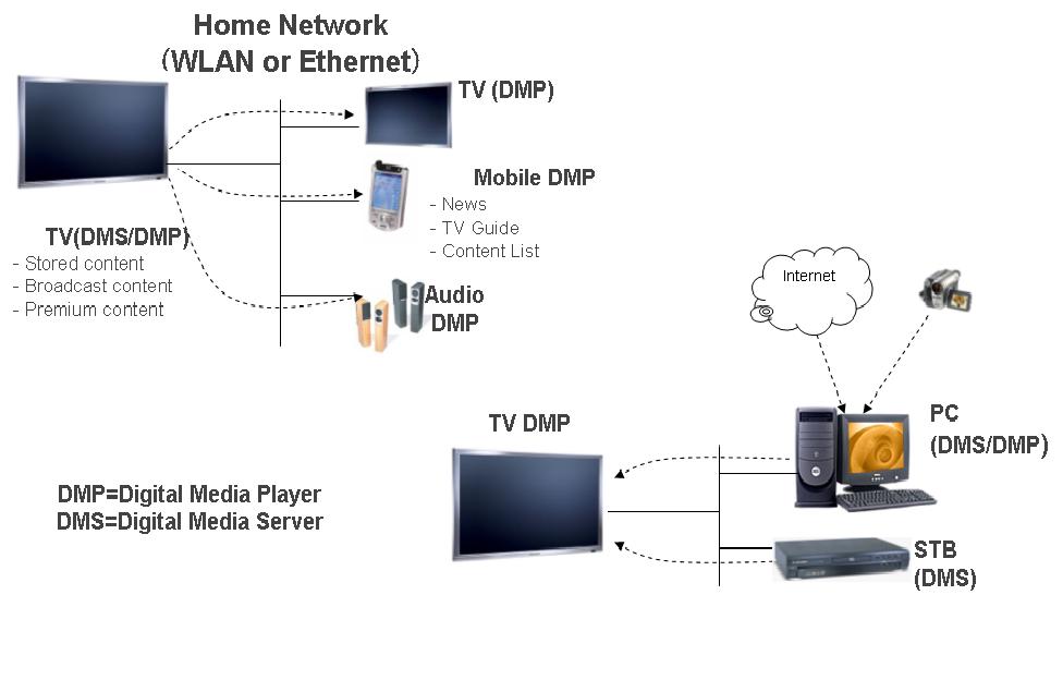 QUE INVENÇÃO!: Tecnologia DLNA