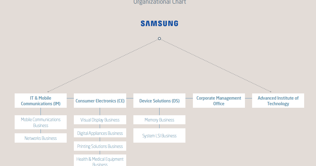 Visible Business: Samsung Organizational Chart (2016)
