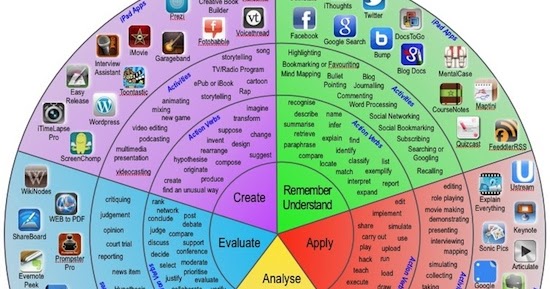 Teaching in the Digital Age: Pedagogy Wheel - A new twist on Bloom's ...