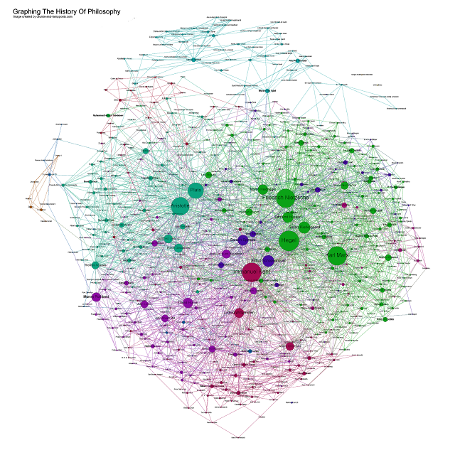 Proto-Knowledge: Visualizing Western Philosophy