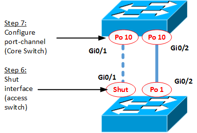 Network Mémos: Migrate from spanning-tree redundancy to LACP