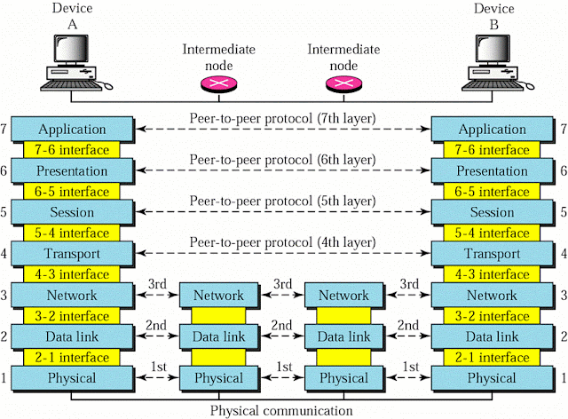 Rangkuman Materi Jaringan Dasar Mengenai Open System Interconnection ...