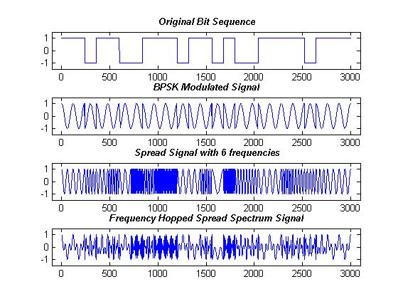MATLAB and Communication systems: FHSS implemented in matlab