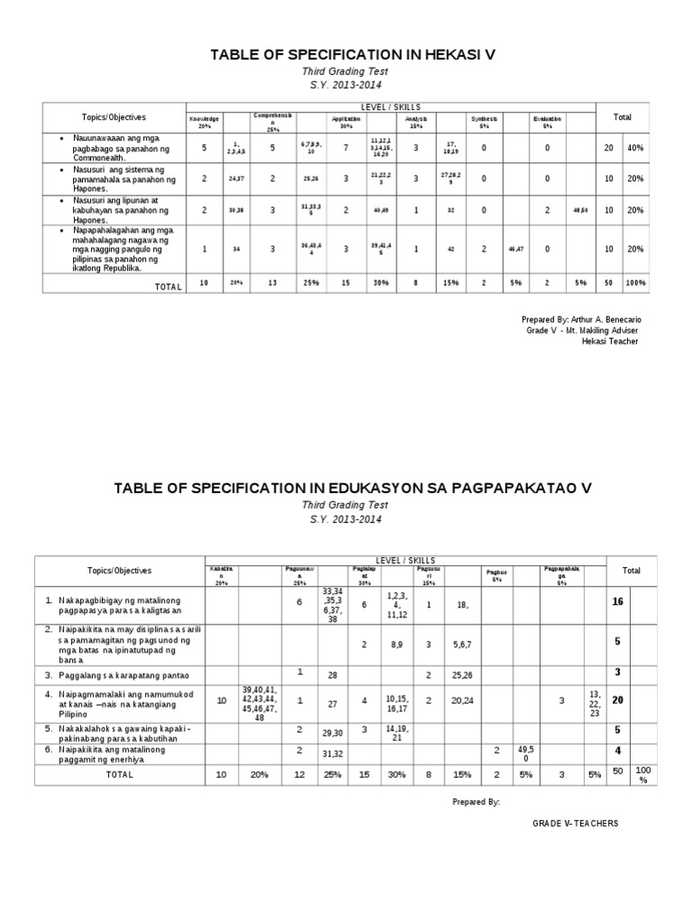 table of specification sample - philippin news collections