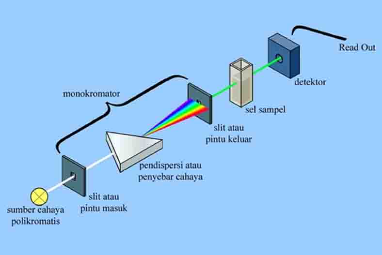 Spektrofotometer | Instrumen di Laboratorium Medis