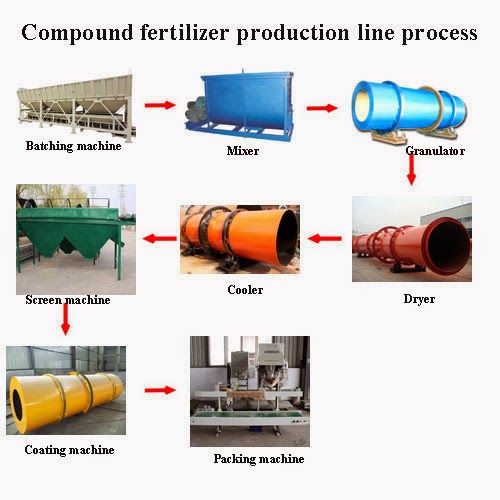 fertilizer making machine: May 2015