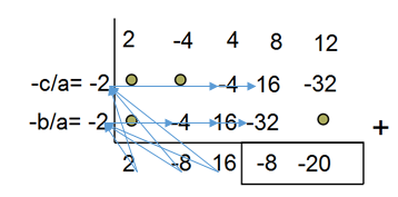 Dengan 2, -4, 4, 8, 12 adalah koefisien dari 2 x 4 , 4x 3 , 4x 2 , 8x ...