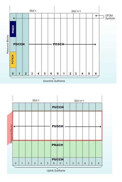 LTE for Layman (part 2) | Tweet4Technology: LTE 5G-NR Wireless ...