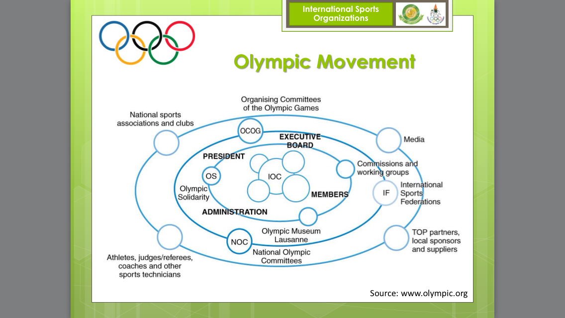 โอลิมปิกศึกษา (Olympic Education): International Sports Organizations