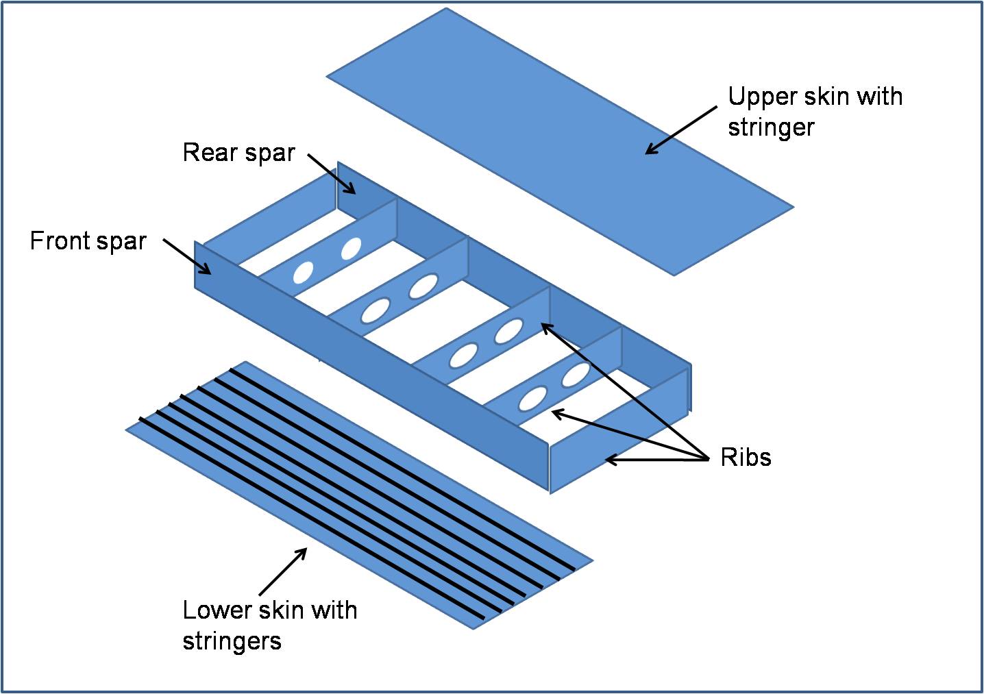 Airframe Structure Design: Airplane Wings