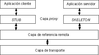 Sistemas Distribuidos: RMI