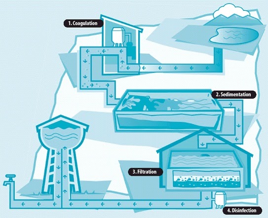Expedition Earth: Water Treatment Process