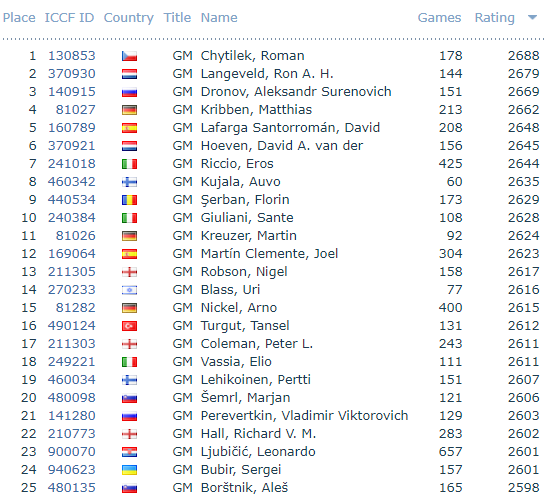 Chess Active !!: ICCF RATINGS 2017/4 TURKISH REPUBLIC - WORLD