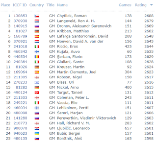 Chess Active !!: ICCF RATINGS 2017/4 TURKISH REPUBLIC - WORLD