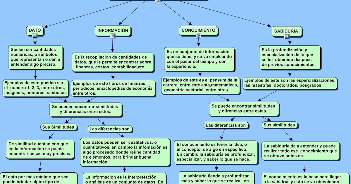 VALENTINA CREA: Mapa Conceptual de Ideas del Conocimiento