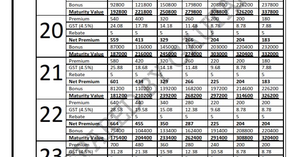 PLI Premium Table with Maturity Value for Endowment Assurance - Post Next