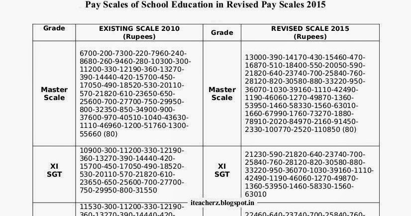 iteacherz: Comparison of PAYSCALES of RPS 2010 and RPS 2015