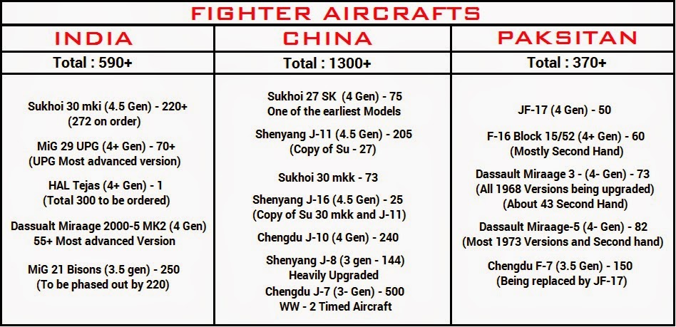 IAF-PAF-PLAAF..COMPARISON BY INDIAN AEROSPACE BLOG | Page 2 | Pakistan ...