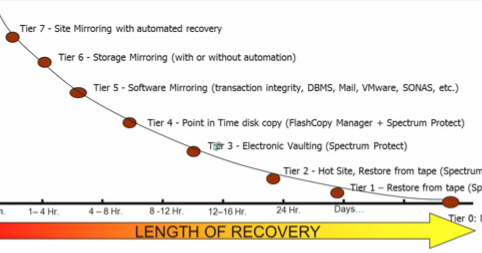 5 Types of disaster recovery strategies offered by IBM Spectrum Protect ...