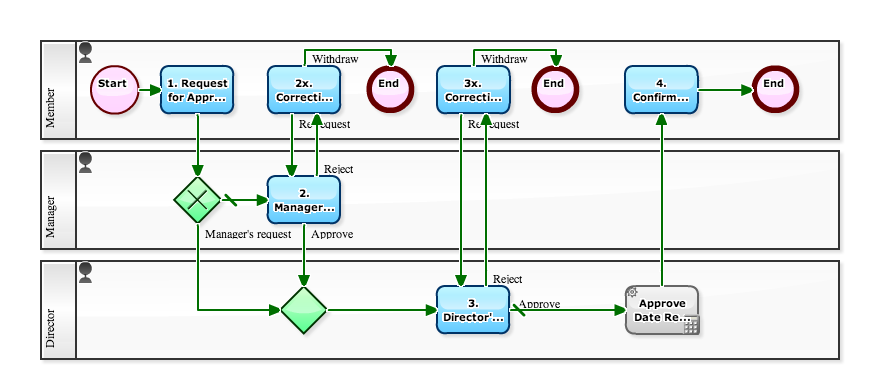 Workflow Sample: How to Design a Workflow Chart of decision making by ...
