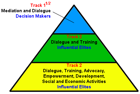 Multi Track Diplomacy - PortalKamu
