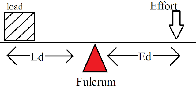 Easy way to learn science: Types of Simple Machine