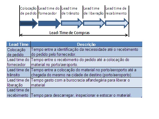 Supply Chain Management: LEAD TIMES