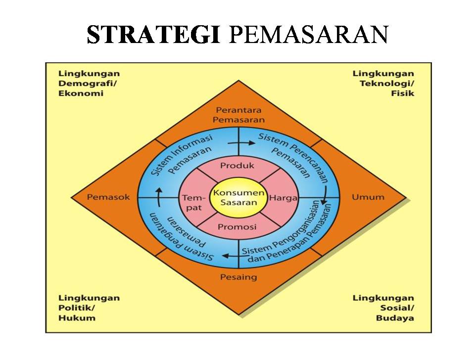 Memahami Pemasaran Produk