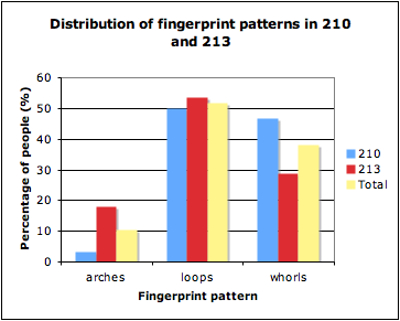 CSI: Fingerprints homework