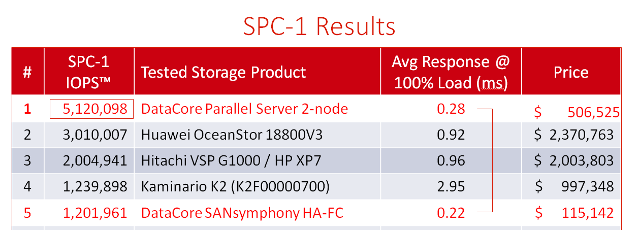 DataCore Software: La Virtualizzazione dello Storage: DataCore Parallel ...