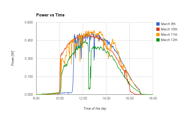 IK1ZYW Labs: Sun illumination logger with Arduino - 4 days worth of data