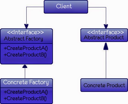 Abstract Factory Design Pattern | Codex Square