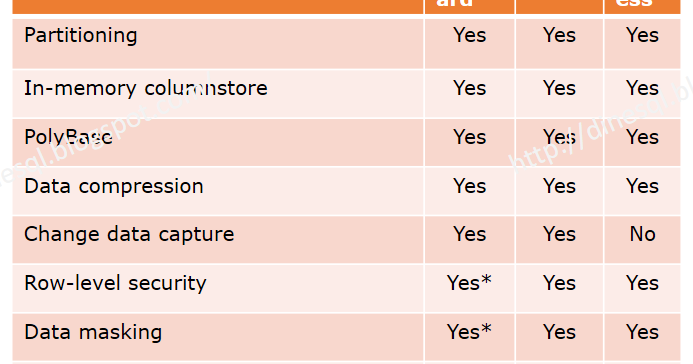 Dinesh's Blog :::: Being Compiled ::::: SQL Server 2016 Service Pack 1 (SP1) released