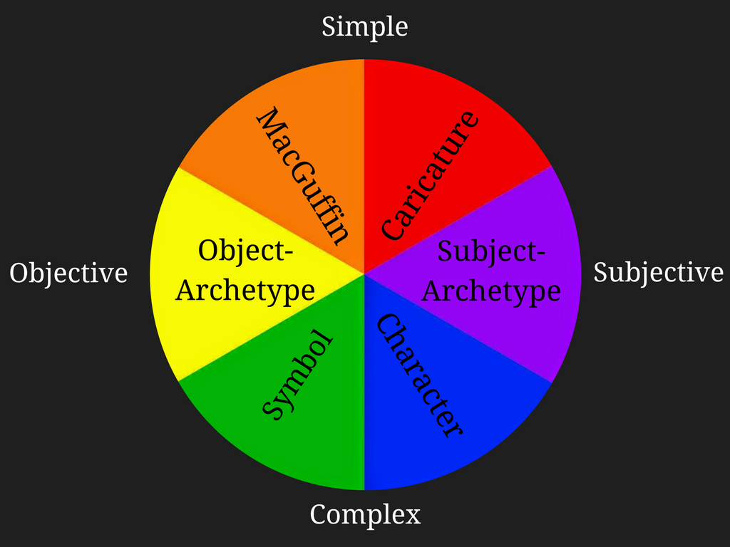 Drama & Archetype - Surface And Deep Archetypes In The Exploitation Space