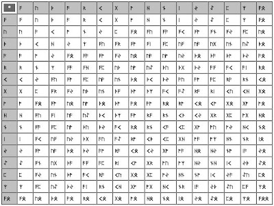 The Grey Book of Runes: Elder Futhark Hexadecimal Multiplication Table