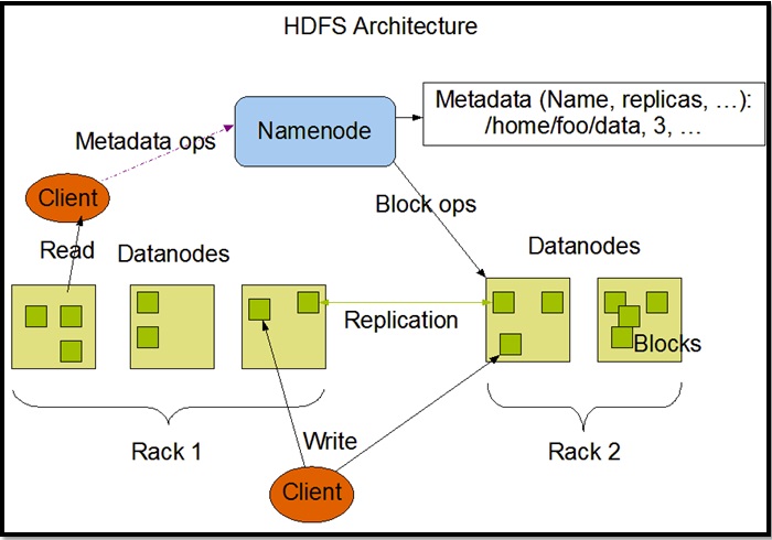 What Is Hdfs Architecture Features Benefits And Examp - vrogue.co