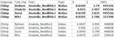 Eurogenes Blog: CHG admixture in early western Anatolian farmers