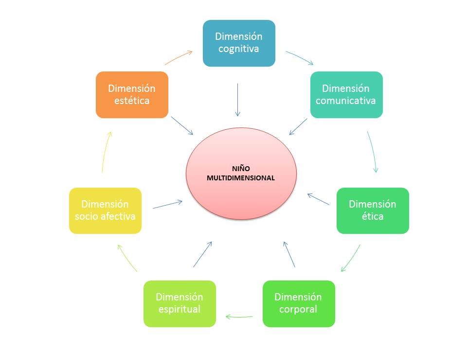 Desarrollo Multidimensional del Niño