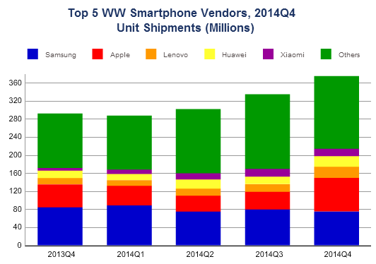 Global Smartphone Market is Huge, and Still Growing