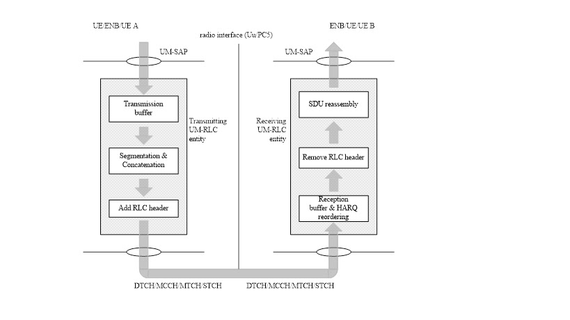 | NB-IOT Changes of LTE RLC