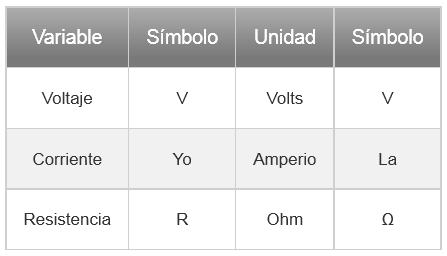 Ohms, Amperes, Volts