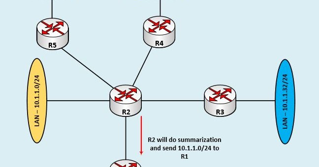 Networklearner: Summarization configuration example- Eigrp